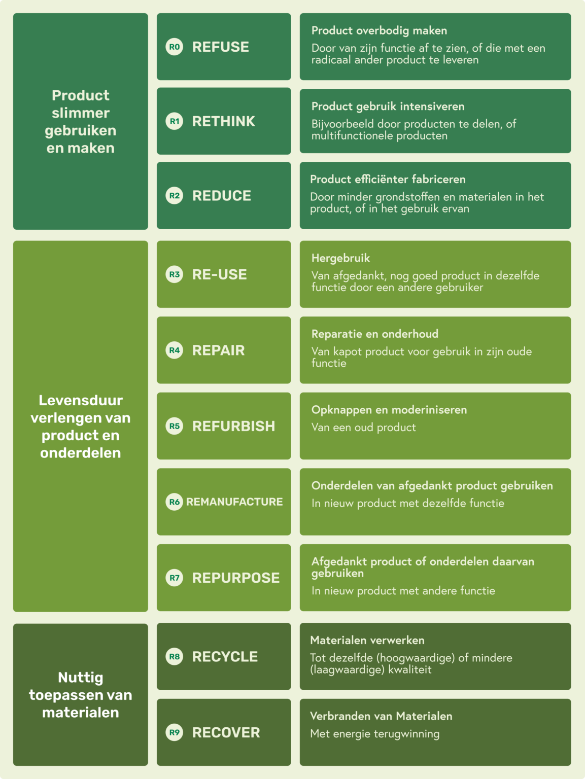 Wat is de R-ladder en wat kun je ermee? | Circulaire strategieën