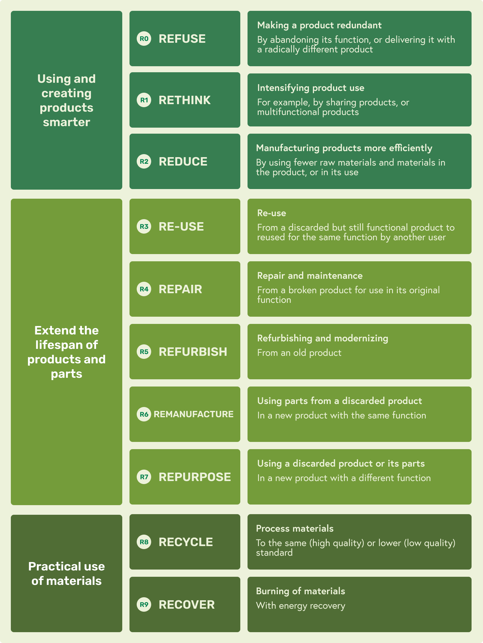 The R-ladder: what is it and what can you do with it? - Circular ...